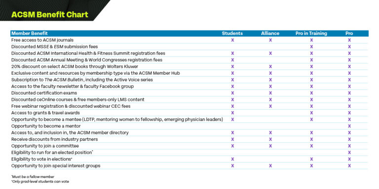 Member Information and Benefits - ACSM