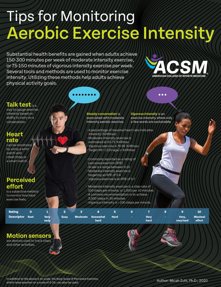 Monitoring Aerobic Exercise Intensity