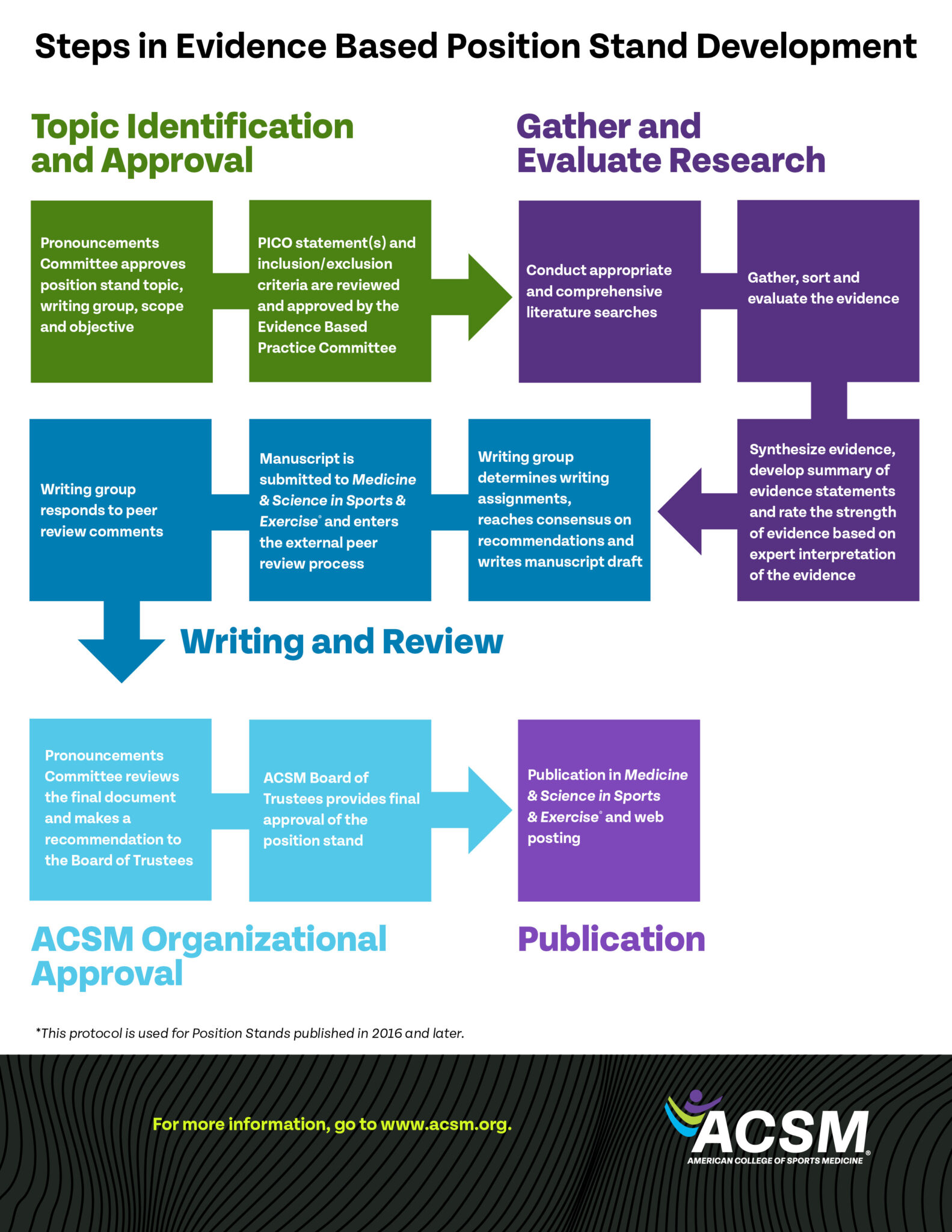 ACSM Position Stands - ACSM