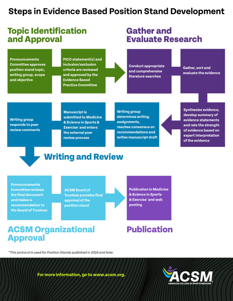 ACSM Position Stands - ACSM